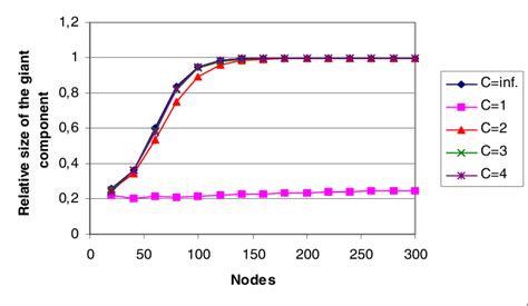 Relative Size Of The Largest Connected Component Of Gc For C 1 2