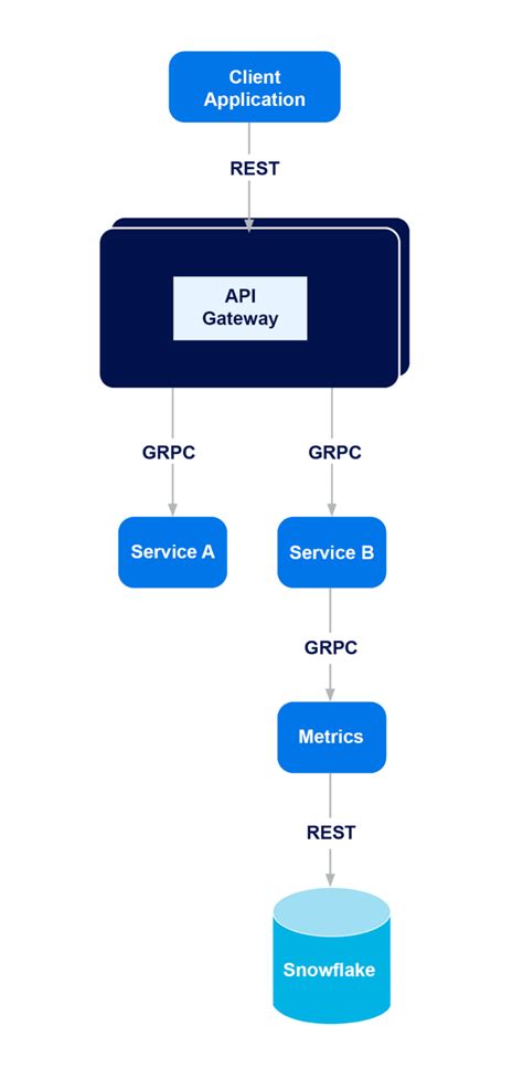 Kafka® Grpc Using Karapace Schema Registry Instaclustr
