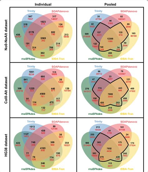 Numbers Of Assembled Contigs Shared Between The Four De Novo Download Scientific Diagram