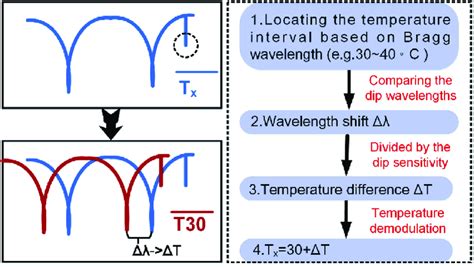 Diagram Of Temperature Sensing Principle Taking Temperature Interval Download Scientific
