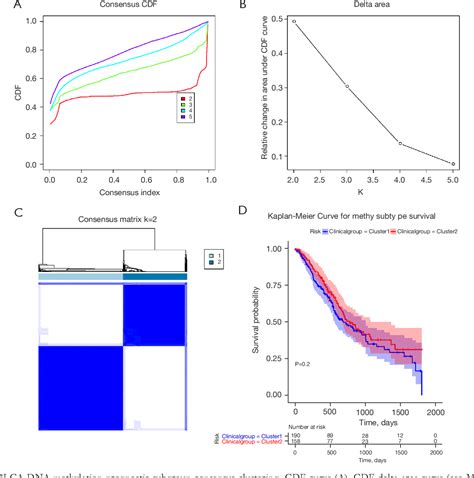 Figure 1 From Bioinformatics Analysis To Screen Dna Methylation Driven