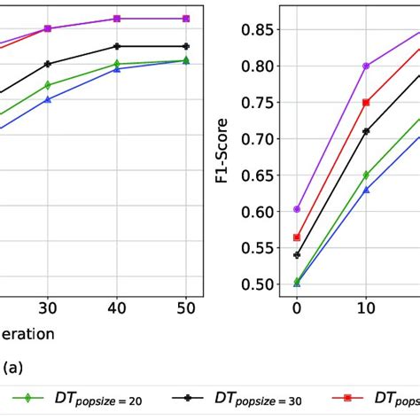 evolution in terms of f1 score to decision tree algorithm as a function