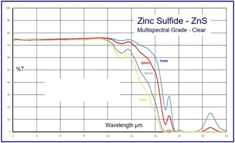 Zns Zinc Sulfide Multispectral Grade Windows — Firebird Optics