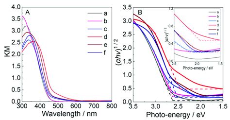 A Uv Visible Drs And B Tauc Plots Based On A Wo 3 −0 B Wo 3