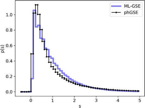 Black Spacing Distribution Of The Real Eigenvalues Of The Phgse