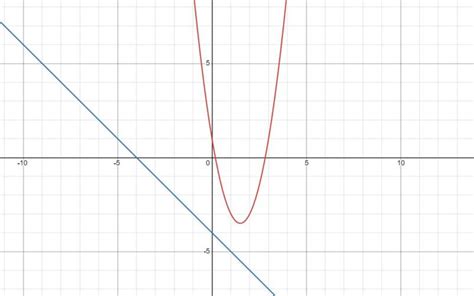 Solve This System By Graphing Begin Aligned And Y2 X Quizlet