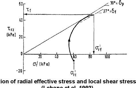 Figure 1 From A New Unified Cpt Based Axial Pile Capacity Design Method For Driven Piles In