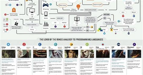 Which Programming Language To Learn Imgur