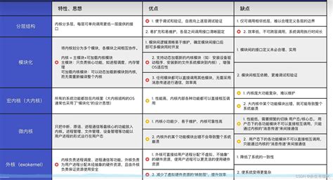 操作系统的体系结构操作系统是复杂的系统软件内核通常包括哪些部分运行在哪种状态如何实现 Csdn博客 操作系统的体系结构操作系统是复杂的系统软件内核通常包括哪些部分运行在哪种状态如何实现 Csdn博客
