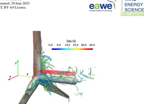 Figure 1 From Wind Vane Correction During Yaw Misalignment For