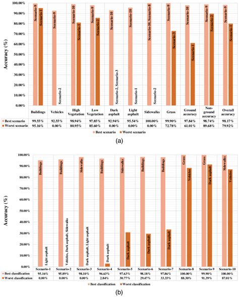 Summary Of LiDAR Multilevel Classification S Best And Worst Achieved Download Scientific