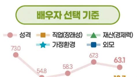 배우자 선택할 때 이것 봐요631가 꼽은 1위는