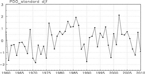 Time Series Of The Wintertime Djf Standardized Pdo Index For
