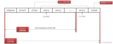 Redis19ziplist压缩列表详解、快递列表 Quicklist、跳表 Skiplistziplist参数 Csdn博客
