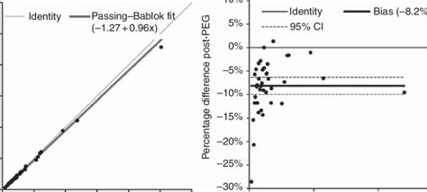 Passing Bablok Regression And Bland Altman Difference Plot For The