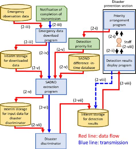 Figure 3 From Development Of An Automatic Detection System For Natural Disaster Occurrences With