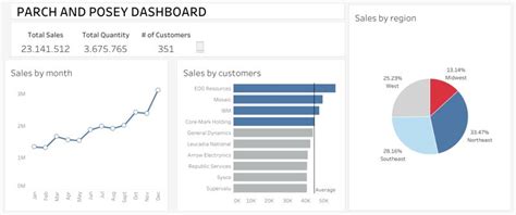 Joy Alabi On Linkedin Analysis Of The Parch And Posey Dataset Dataset The Database Consists Of