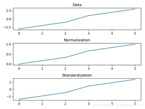 Python Numpy 归一化和标准化 代码实现numpy Normalization Csdn博客