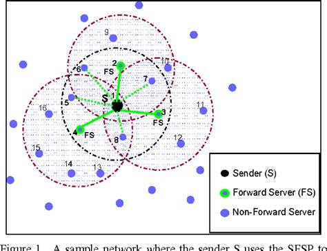 Figure 1 From A Source Tree Reliable Multicast Protocol For Ad Hoc