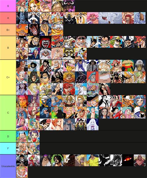 Fuck It Height Scaling Tierlist Ronepiecepowerscaling
