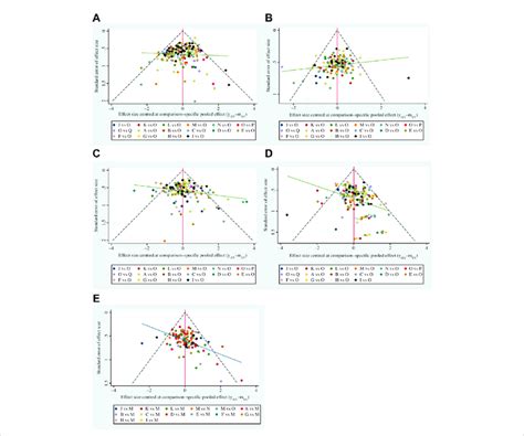 Funnel Plots A Comparison Adjusted Funnel Plot Was Used To Assess Download Scientific Diagram