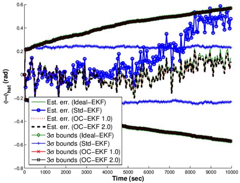 orientation estimation errors vs 3σ bounds for one robot of the