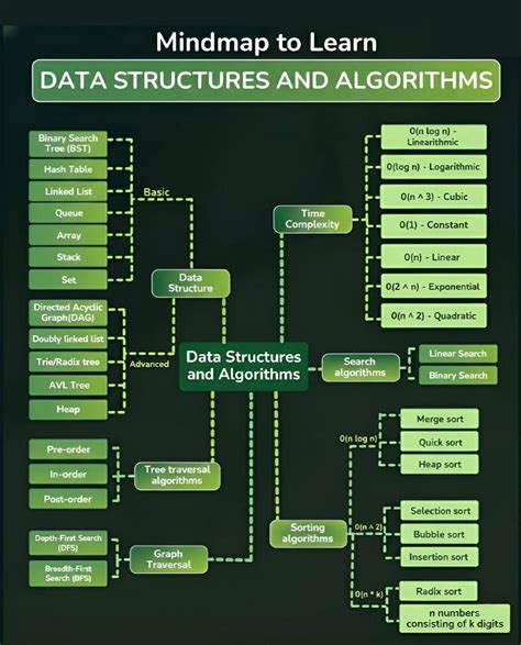 Python Dsa Mindmap Amznto46leqyw Facebook