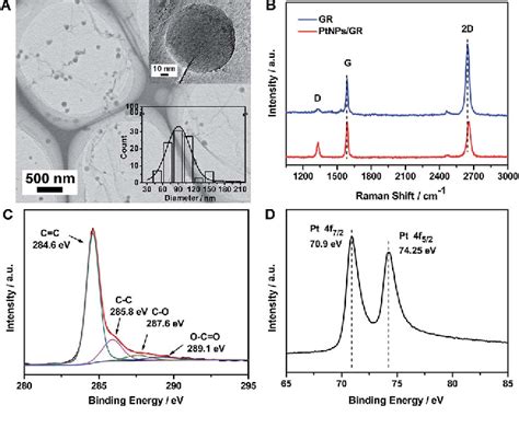 Figure 1 From Chemical Vapor Deposition Graphene Combined With Pt