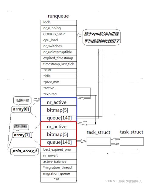 【进程调度】linux内核的进程调度队列 runqueue csdn博客