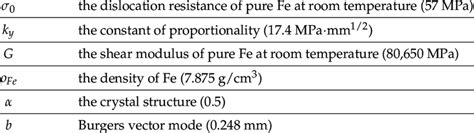 Parameters Used For The Yield Strength Calculation Download