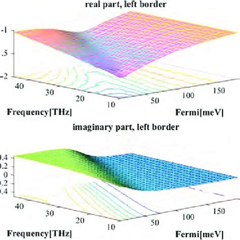 complex propagation constant at frequencies of 10 20 and 30 thz