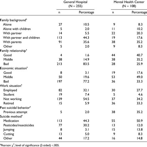 Differences In The Characteristics Of Suicide Attempters Admitted To Download Table