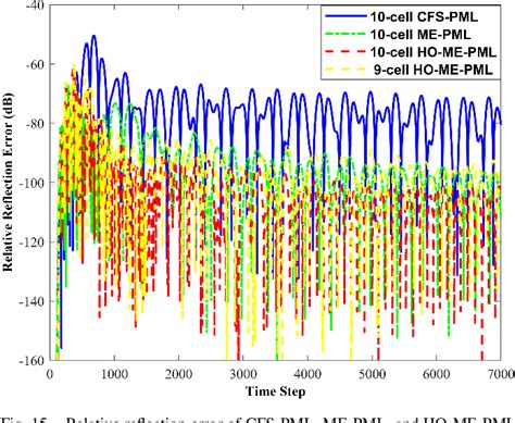 figure 15 from high order me cfs pml implementations for terminating