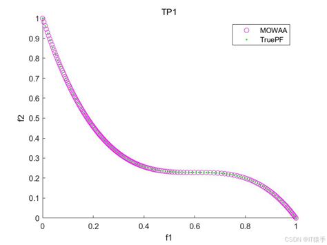 最新高性能多目标优化算法：融合高斯扰动与竞争学习的多目标加权平均算法（mowaa）求解tp1 Tp10及工程应用 盘式制动器设计，提供完整