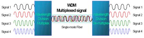 Fiber Optic 101 Signal Multiplexing