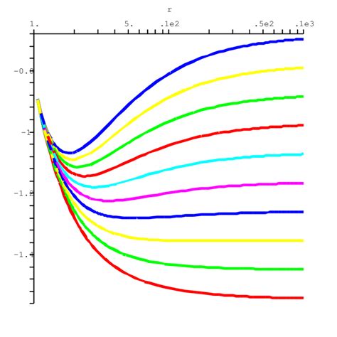 φ r vs log r where numerical coefficients for the potentials are g Download Scientific