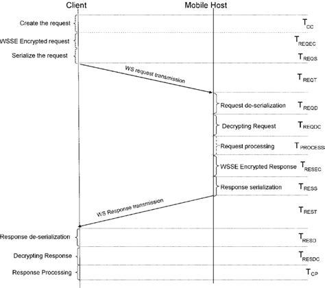 5 secured mobile web service invocation operations and time stamps