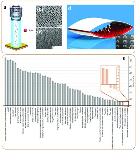 A Concept Sketch Of Zhao Et Al [61] Low Energy Ion Radiation Download Scientific Diagram