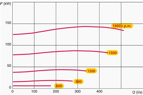 The Essentials Of Pumping Pump Speed And Flow Rate Control That