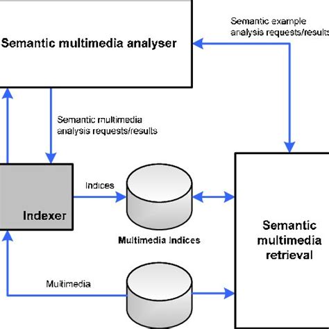 Query By Semantic Example System Download Scientific Diagram