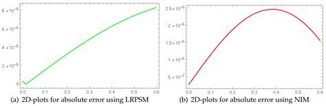 Symmetry Free Full Text Numerical Analysis Of Nonlinear Coupled