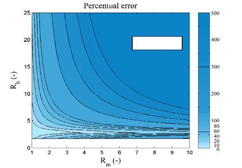 The Relative Local Truncation Error E M Of The Vertical Diffusion Term