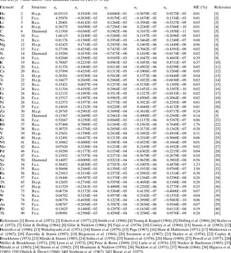 Table 2 From Parameterization Of The Temperature Dependence Of The Debye Waller Factors