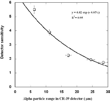 Dependence Of CR 39 Detectors Sensitivity On Alpha Particle Range In