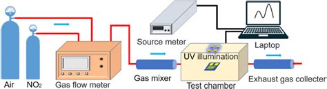 Schematic Flow Chart Of The Experimental Setup Of The No2 Gas Sensing