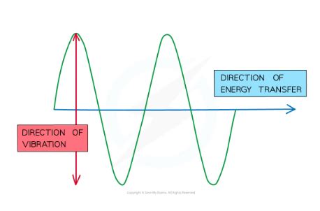 General Wave Properties Flashcards Quizlet