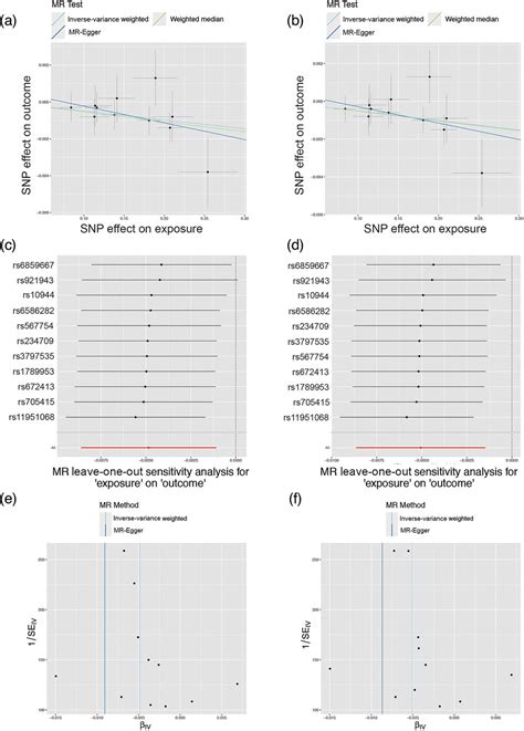 the causal effects between selenium levels and the brain cortical structure a two‐sample