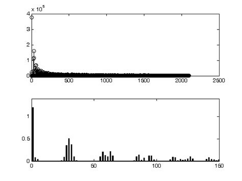 A Spectrum Of The Output Voltage Of Inverter For Overmodulation B