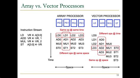 Digital Design And Comp Arch Lecture 19 Simd Architectures Vector And Array Processors