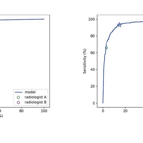 The Roc Curves Of The Ensembled Deep Learning Models For The Diagnosis